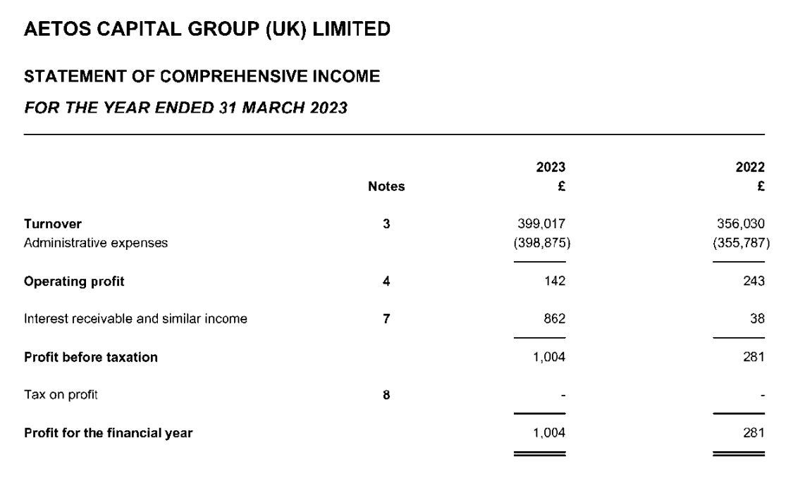AETOS UK’s Administrative Expense Almost Shadows FY23 Revenue
